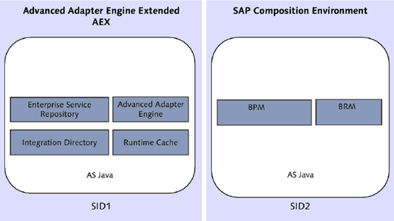 【SAP PO】SAP PO 简介：XI、PI、PO的关系与区别-CSDN博客