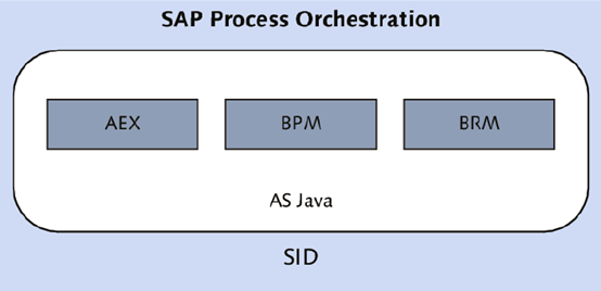 【SAP PO】SAP PO 简介：XI、PI、PO的关系与区别-CSDN博客