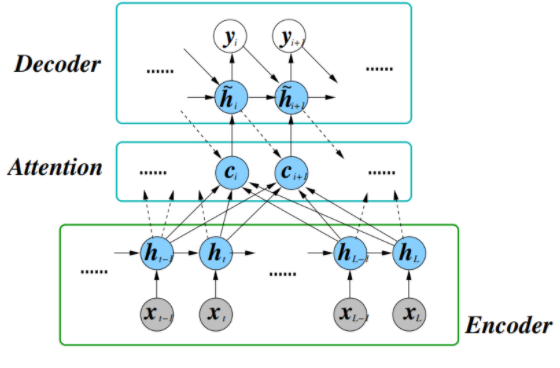 seq2seq model: encoder-decoder + example: Machine Translation-CSDN博客