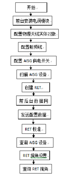 AISG2.0(二)——什么是电调天线，及AISG在其中的应用_电调天线原理-CSDN博客