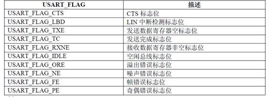 STM32学习笔记（二）USART配置、接收和发送_usart1 global interrupt-CSDN博客