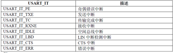 STM32学习笔记（二）USART配置、接收和发送_usart1 global interrupt-CSDN博客
