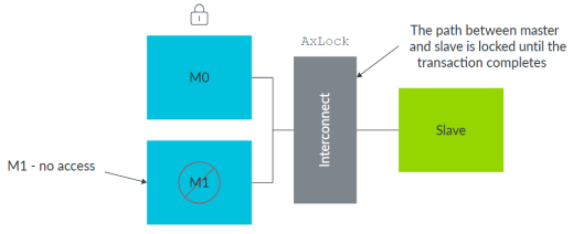 [architecture]-ARM AMBA/AXI/ACE/LITE总线介绍_ace lite-CSDN博客