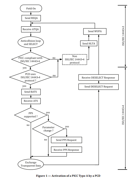 ISO IEC 14443-4 传输协议_iso14443b-4_HustKity的博客-CSDN博客