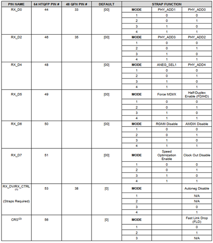 MII RMII GMII RGMII network port interface debugging - Programmer Sought