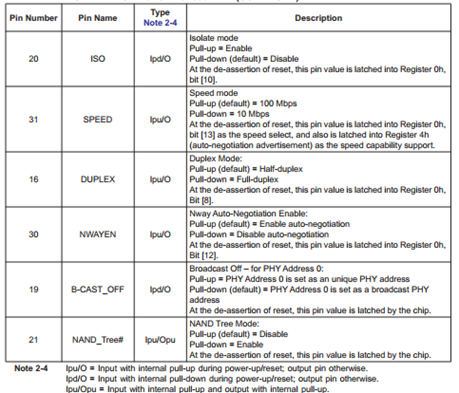 MII RMII GMII RGMII network port interface debugging - Programmer Sought