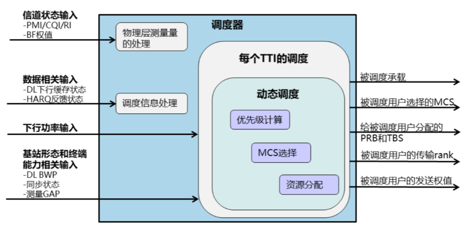 NR/5G - 广播数据SSB/SIB1/SI/Paging调度小总结 - 程序员大本营