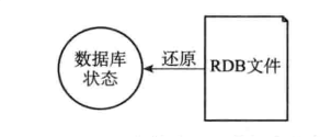 Redis设计与实现之RDB持久化_db loaded from disk: 0.000 seconds-CSDN博客