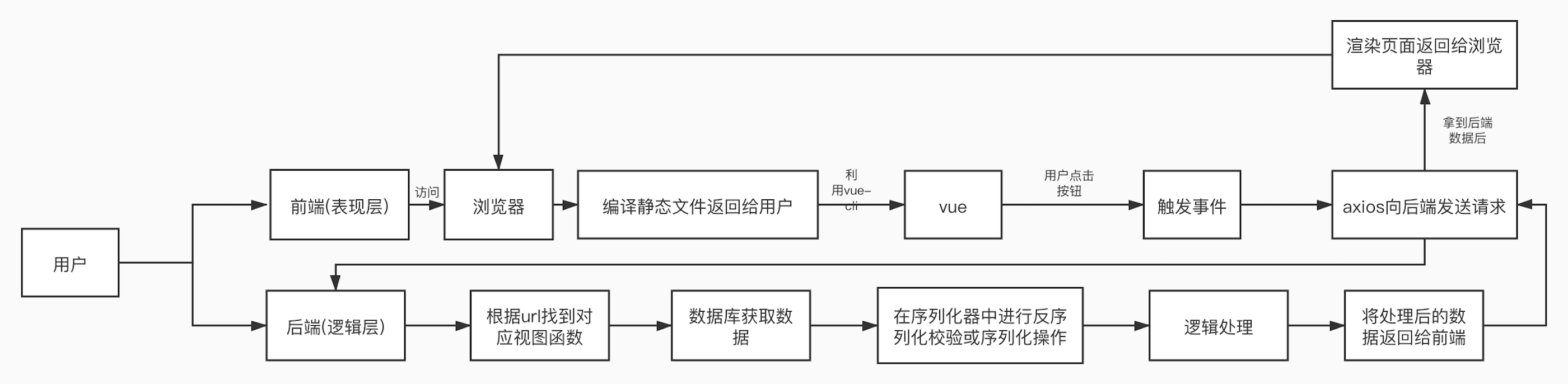 Vue Django前后端分离通信流程图 前后端通信流程图 Csdn博客