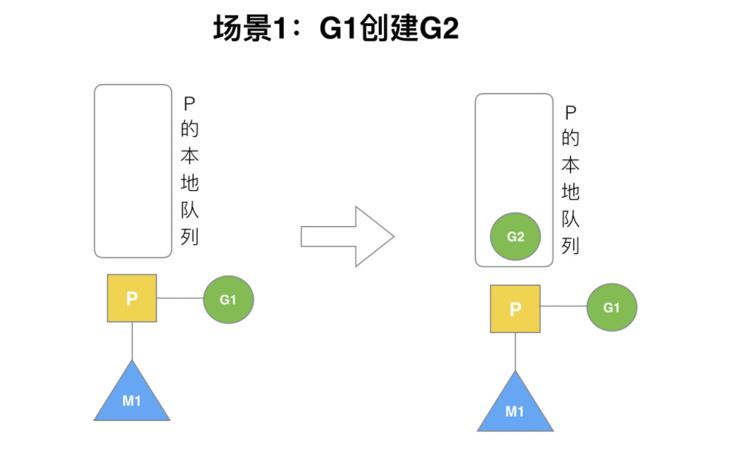 Golang的GMP原理与调度_golang gmp 调度 syscall影响-CSDN博客