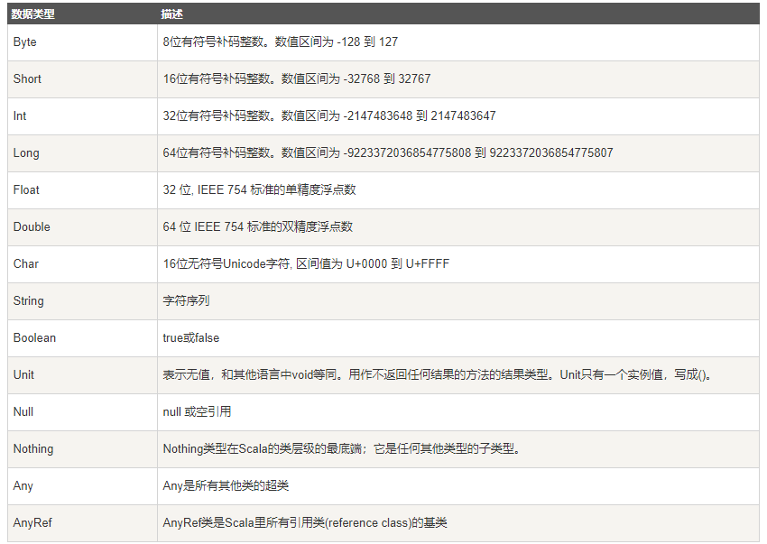 Scala入门1之【变量、常量、数据类型、lazy】_scala定义变量与常量的关键字是-CSDN博客