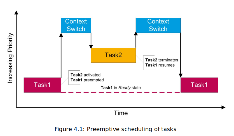 AUTOSAR-OS学习笔记【4.6 Scheduling policy 调度策略】_autosar os 扩展task 是否必须是可抢占的 ...