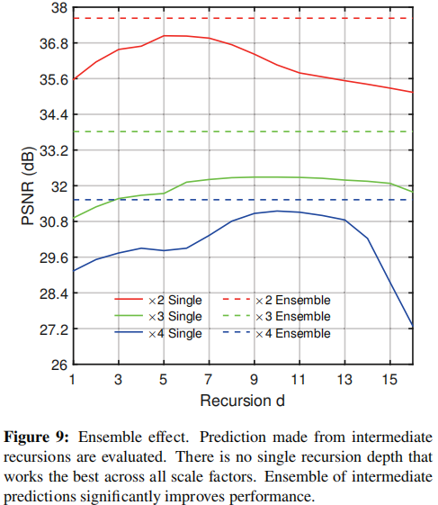 DRCN（Deeply-Recursive Convolutional Network for Image Super-Resolution）超分辨网络-详细分析_dsrn 超分模型下载-CSDN博客
