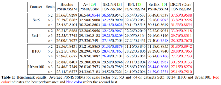 DRCN（Deeply-Recursive Convolutional Network for Image Super-Resolution）超分辨网络-详细分析_dsrn 超分模型下载-CSDN博客