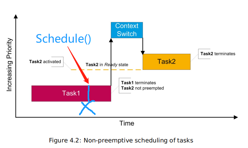 AUTOSAR-OS学习笔记【4.6 Scheduling policy 调度策略】_autosar os 扩展task 是否必须是可抢占的 ...