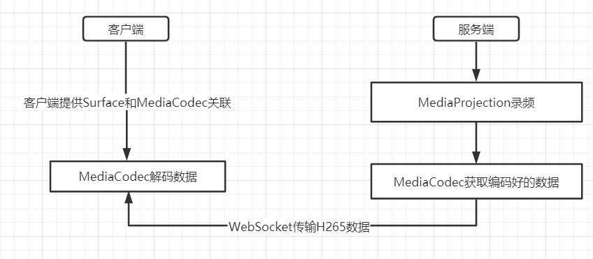 音视频系列--MediaProjection+MediaCodec制作简单投屏效果_projection mediacodec-CSDN博客