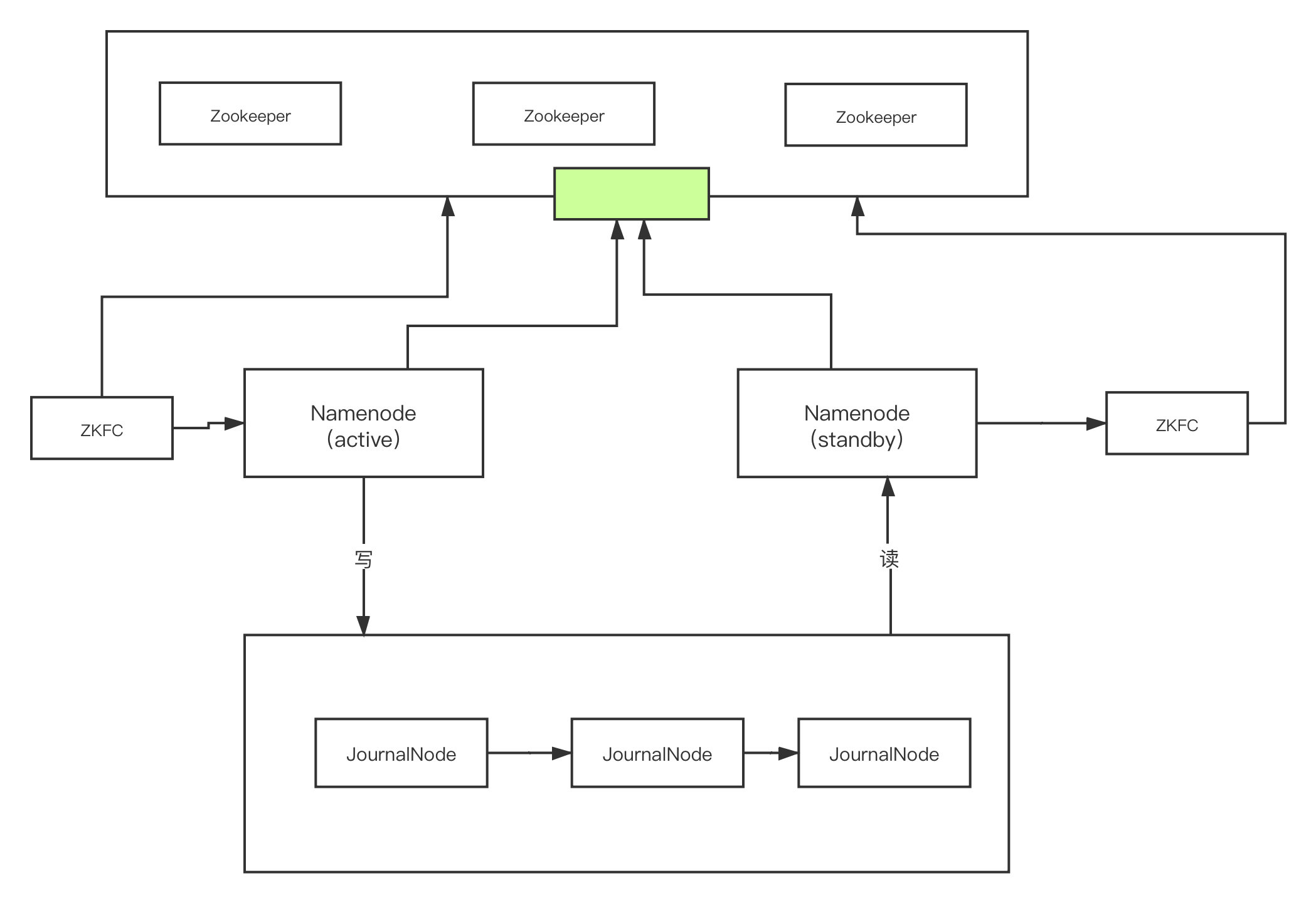 HDP1: HDFS架构基础_hdp技术架构与原理-CSDN博客