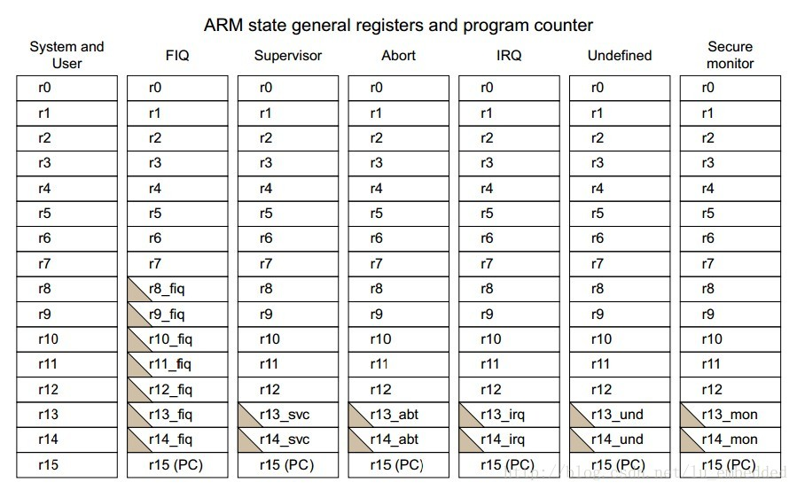 ARM Cortex-A8 通用寄存器_cortex a8存储器-CSDN博客