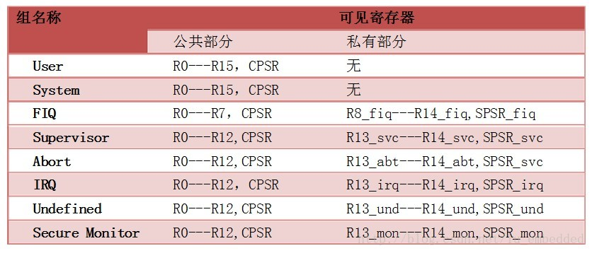 ARM Cortex-A8 通用寄存器_cortex a8存储器-CSDN博客