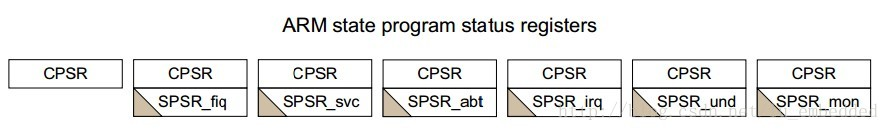 ARM Cortex-A8 通用寄存器_cortex a8存储器-CSDN博客