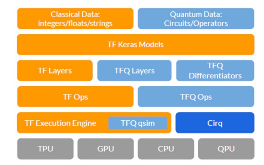 TensorFlow Quantum：建立在量子架构上工作的机器学习模型_tensorflow-quantum-CSDN博客