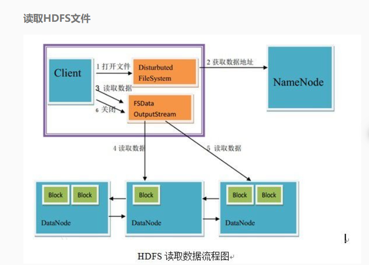 HDFS文件读写_利用hdfs文件系统开放的api对hdfs系统进行文件的创建和读写-CSDN博客