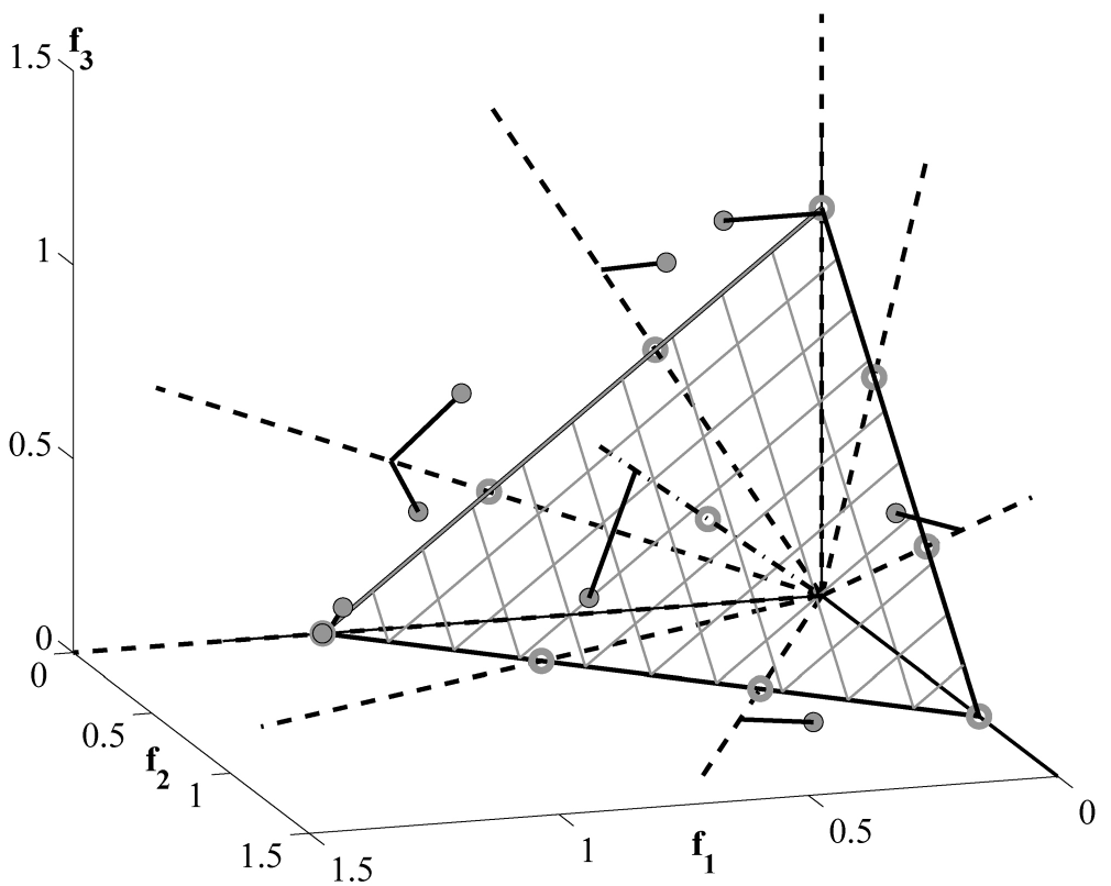 基于参考点的非支配遗传算法-NSGA-III（一）-CSDN博客