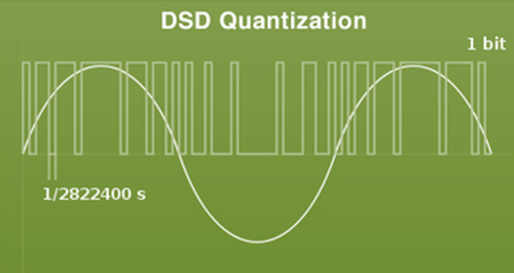 PCM音频数据、DSD音频数据，DOP及spdif
