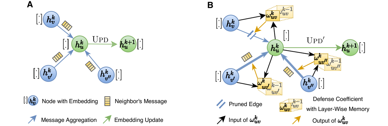 基于图神经网络的对抗攻击防御 GNNGUARD: Defending Graph Neural Networks against Adversarial Attacks-CSDN博客