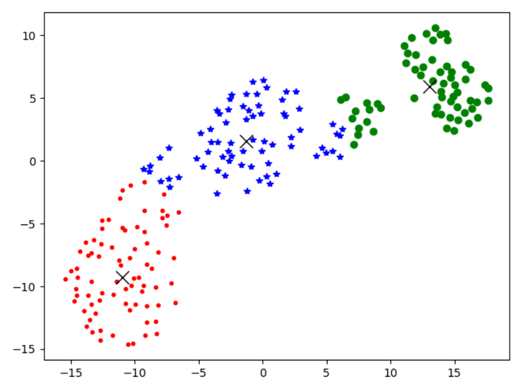 sklearn聚类+评价实例_python sklearn库 聚类代码举例-CSDN博客