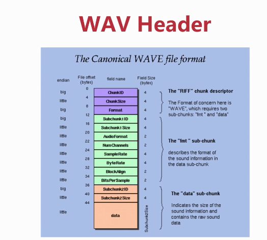 Audio WAV format - Programmer Sought
