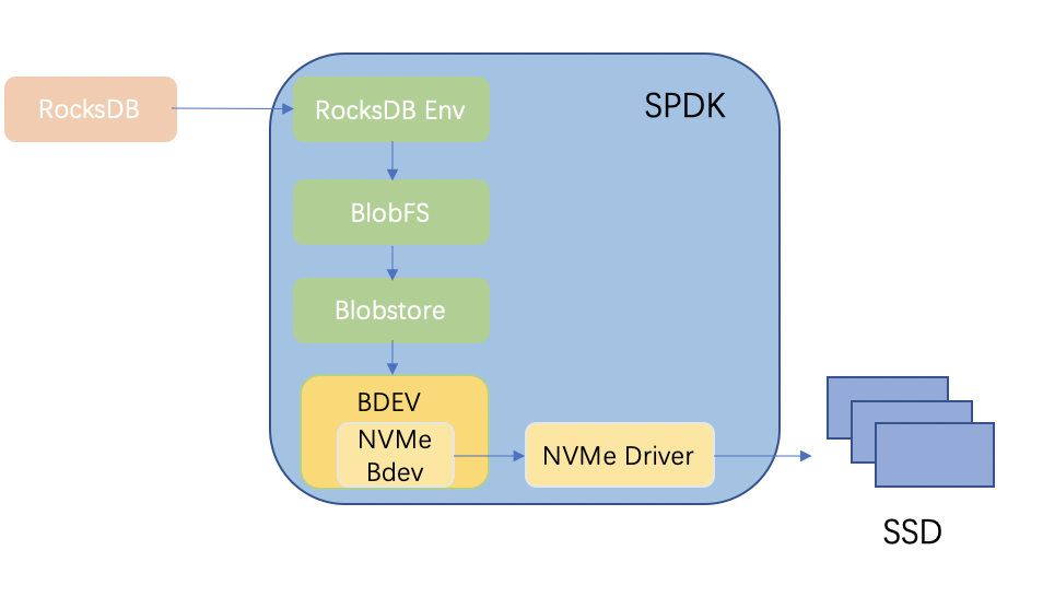 SPDK相关讲解_pkgdep.sh:未找到命令-CSDN博客