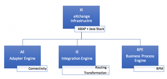 【SAP PO】SAP PO 简介：XI、PI、PO的关系与区别-CSDN博客