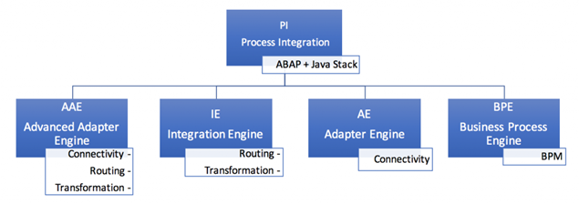 【SAP PO】SAP PO 简介：XI、PI、PO的关系与区别-CSDN博客