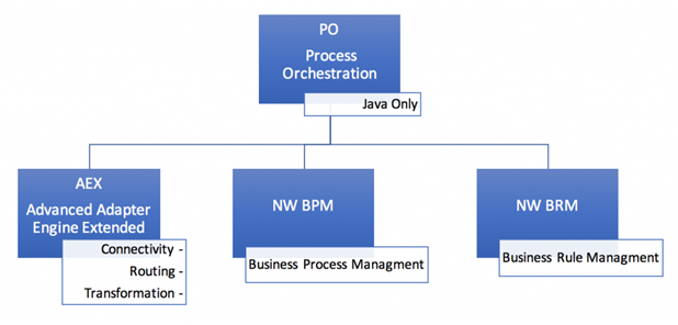 【SAP PO】SAP PO 简介：XI、PI、PO的关系与区别-CSDN博客