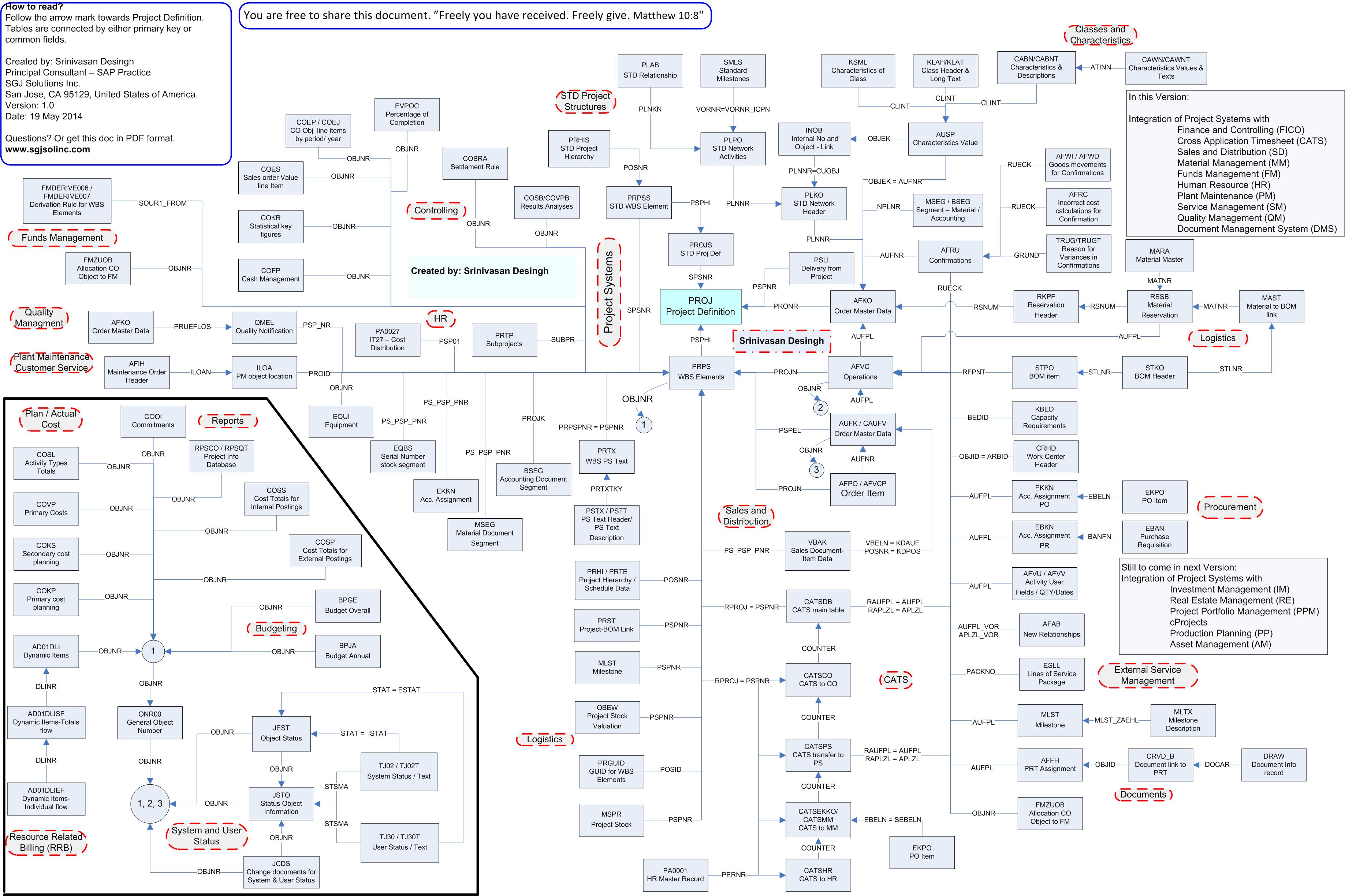 跟着团子学SAP PS： PS模块相关底表 PROJ/PRPS/RPSCO_sap s4 ps proj-CSDN博客