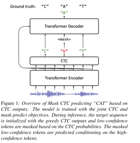 语音论文阅读(CTC以及预测掩码的非自回归端到端语音识别）_ctc lm decoder-CSDN博客