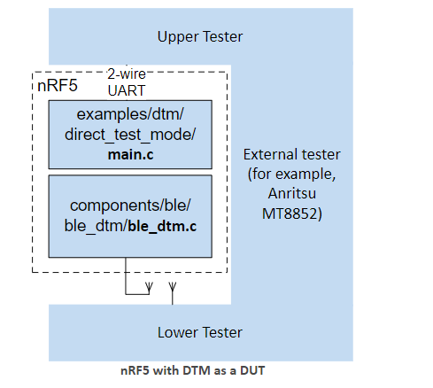 Direct Test Mode_蓝牙test mode-CSDN博客
