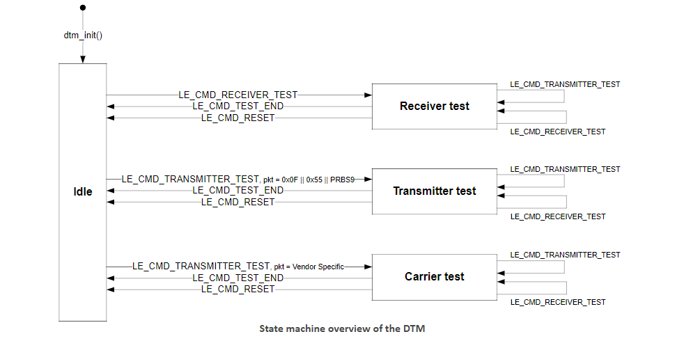 Direct Test Mode_蓝牙test mode-CSDN博客