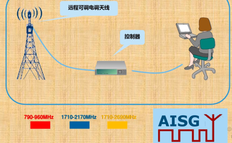 AISG2.0(二)——什么是电调天线，及AISG在其中的应用_电调天线原理-CSDN博客