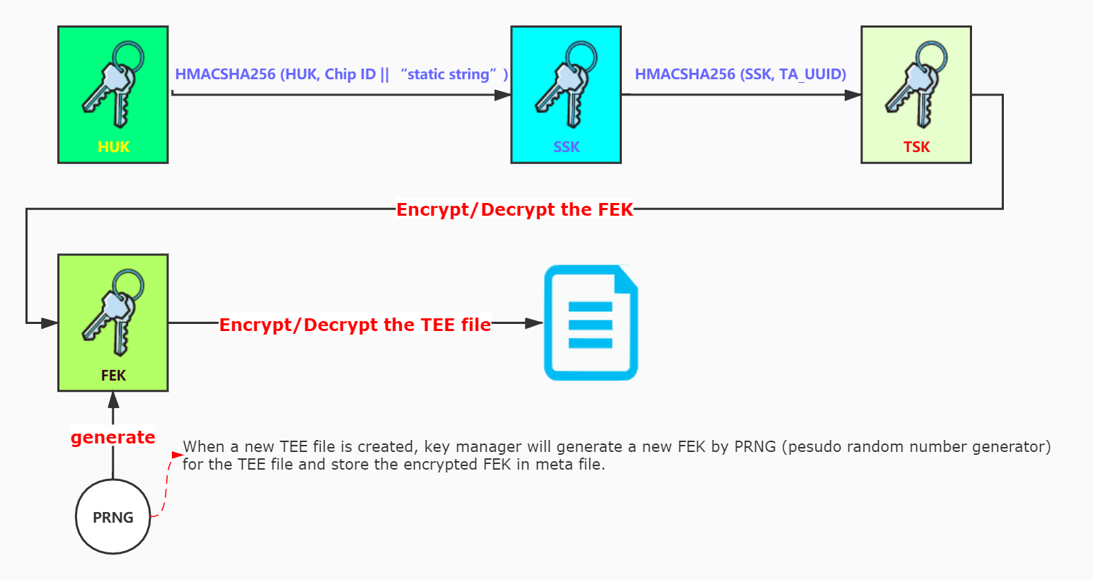 【OP-TEE】安全存储_optee-CSDN博客