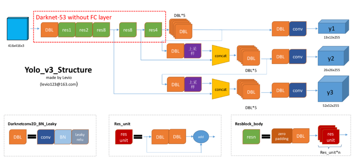 YOLO3个人理解_yolo预训练的图像尺寸-CSDN博客