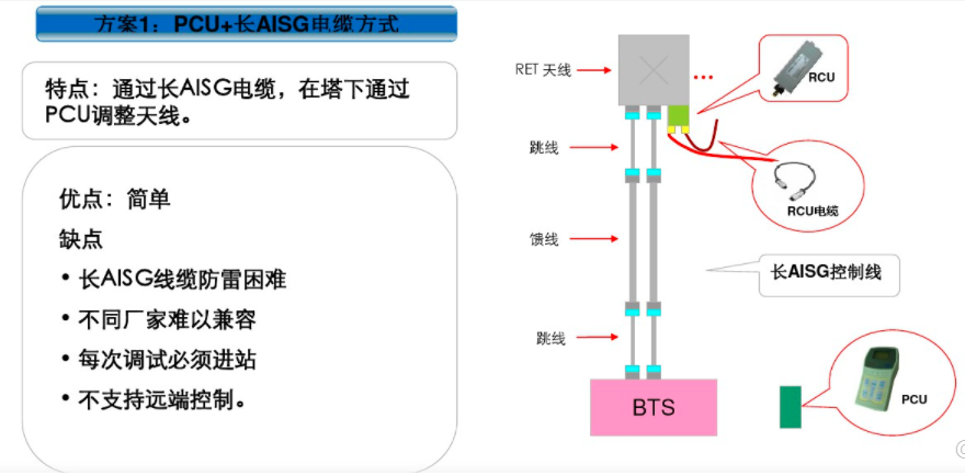 AISG2.0(二)——什么是电调天线，及AISG在其中的应用_电调天线原理-CSDN博客