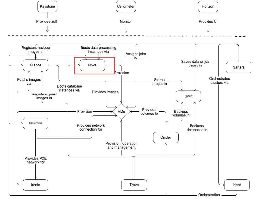 学会OpenStack之核心Nova服务一篇就够了！！！_openstack的核心模块中,提供实施用户虚拟机服务的模块是什么-CSDN博客
