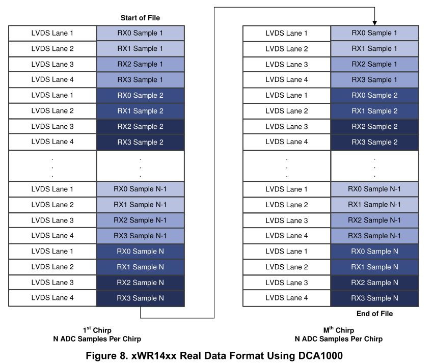 毫米波雷达ADC数据采集_雷达 lvds lane-CSDN博客