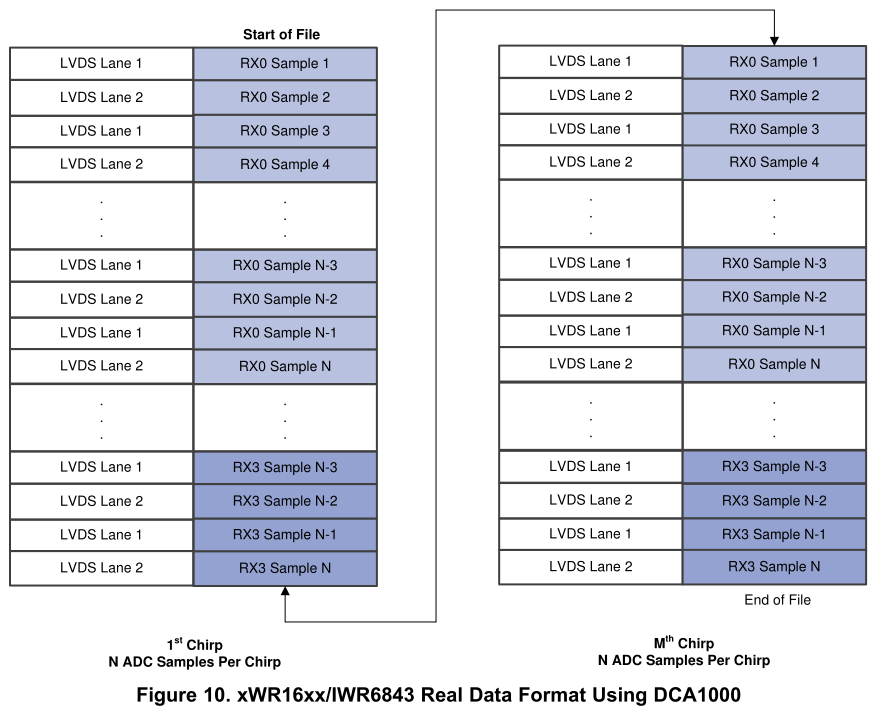 毫米波雷达ADC数据采集_雷达 lvds lane-CSDN博客