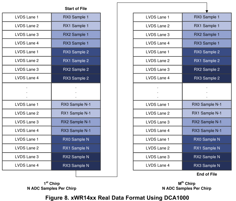 毫米波雷达ADC数据采集_雷达 lvds lane-CSDN博客