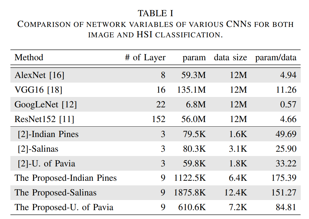 Going Deeper with Contextual CNN for Hyperspectral Image Classification-CSDN博客