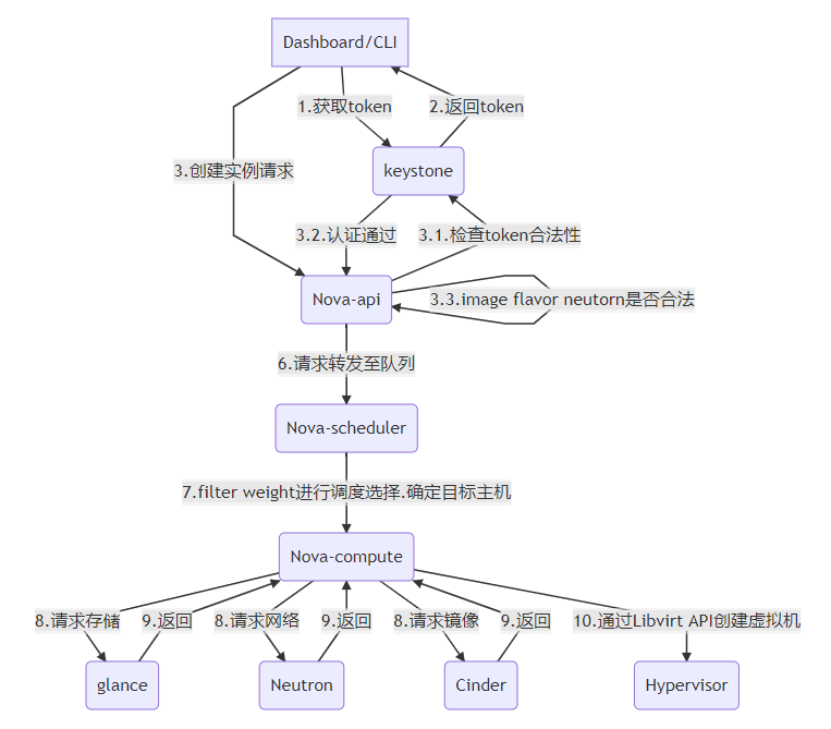 学会OpenStack之核心Nova服务一篇就够了！！！_openstack的核心模块中,提供实施用户虚拟机服务的模块是什么-CSDN博客