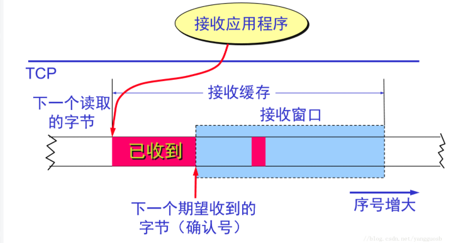 Linux C/C++编程：setsockopt、getsockopt_linux c++设置setsocketopt 接收发送数据超时时间 ...